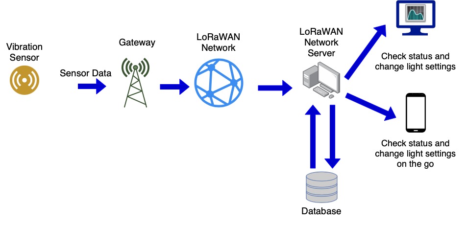 Vibration monitoring empowered by LoRaWAN – Smartcity Services