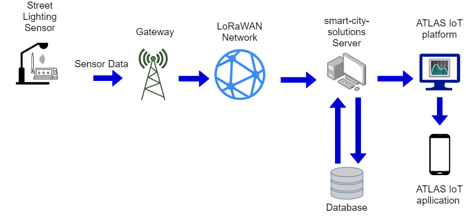Street Lighting empowered by LoRaWAN – Smartcity Services
