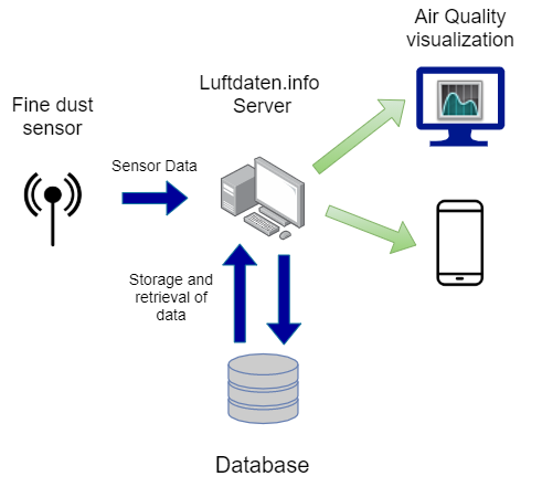 DIY Fine Dust Sensor – Smartcity Services