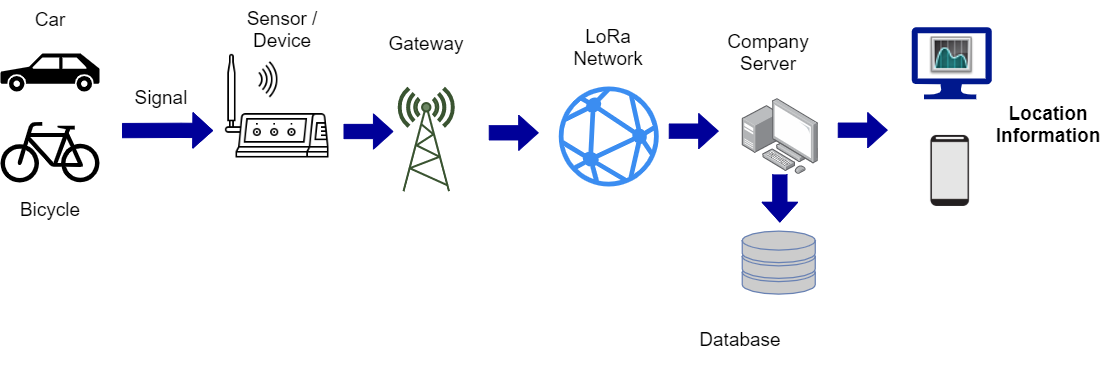 Vehicle / Asset Tracking – Smartcity Services